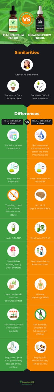 Full Spectrum vs Broad Spectrum CBD Oil - What's The Difference? Full Spectrum vs Broad Spectrum CBD Oil - What's The Difference?
