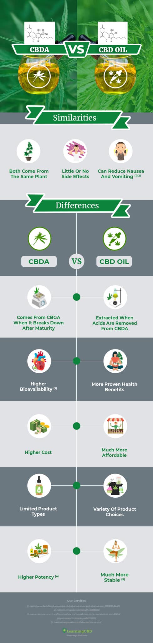 CBDA vs CBD: The Benefits of CBDA - Learning CBD Oil